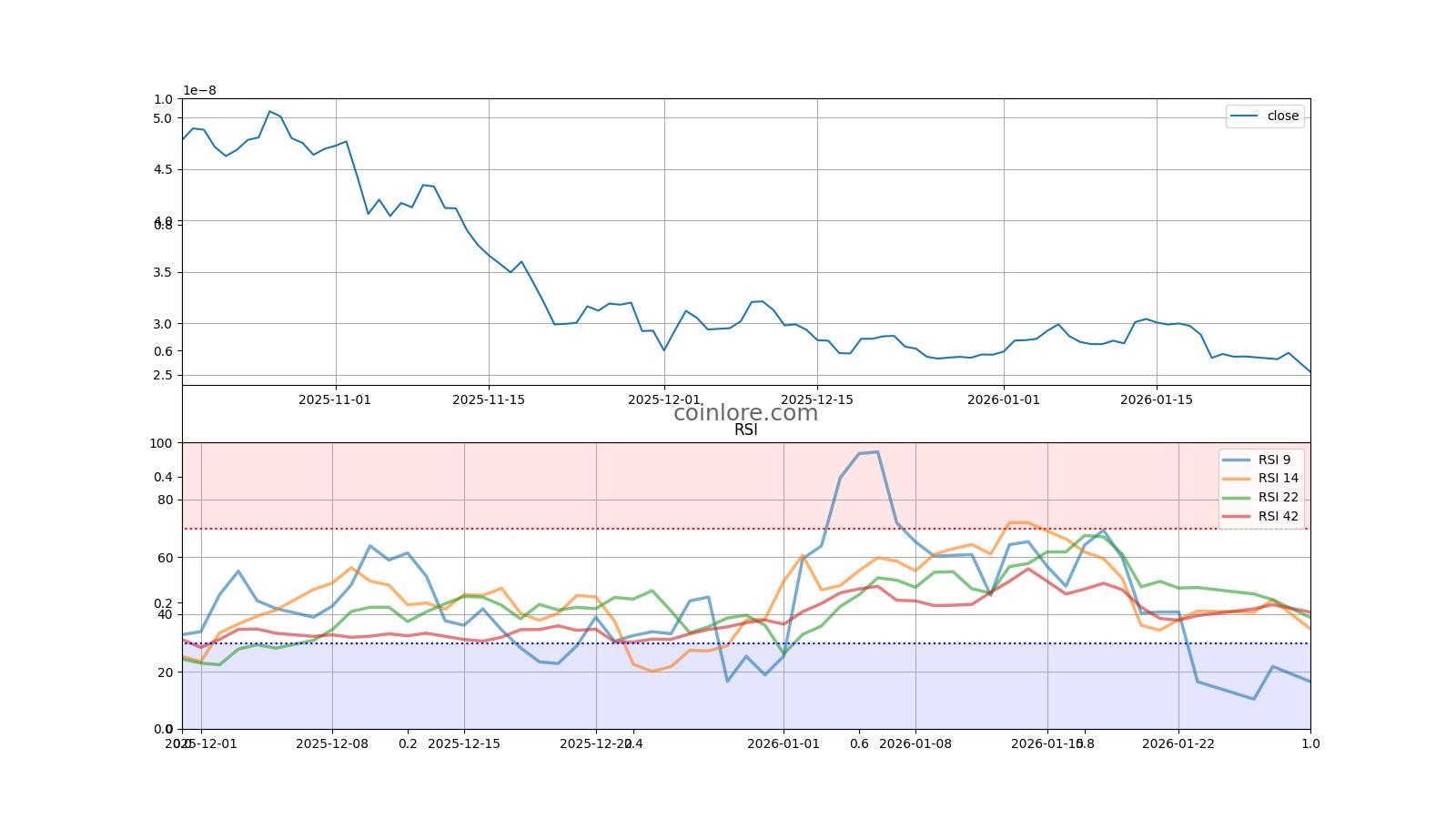 Peace Frog RSI indicator