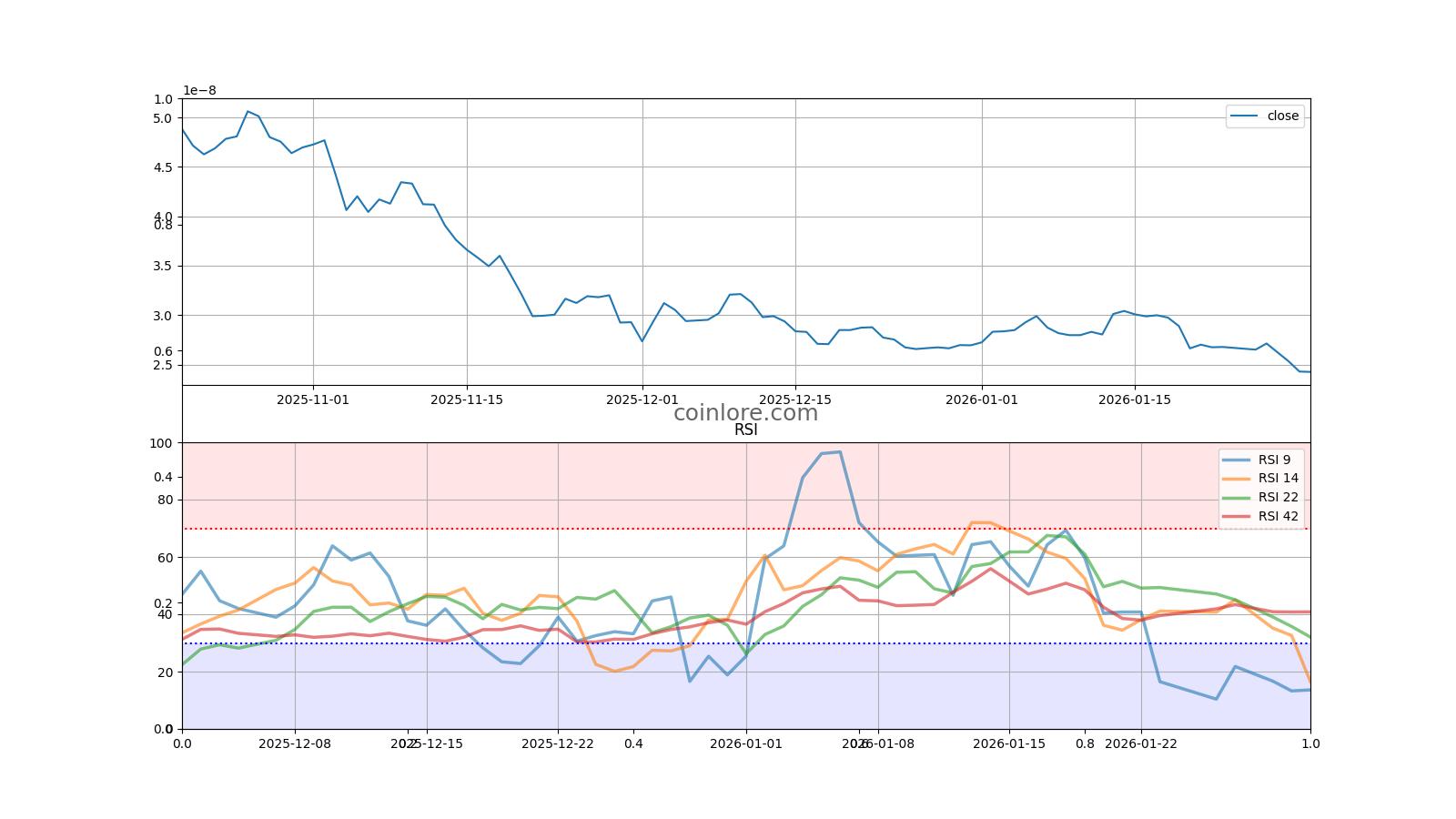 Peace Frog RSI indicator