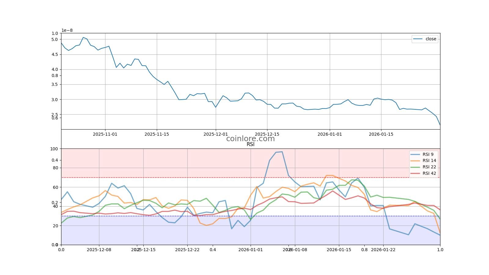 Peace Frog RSI indicator