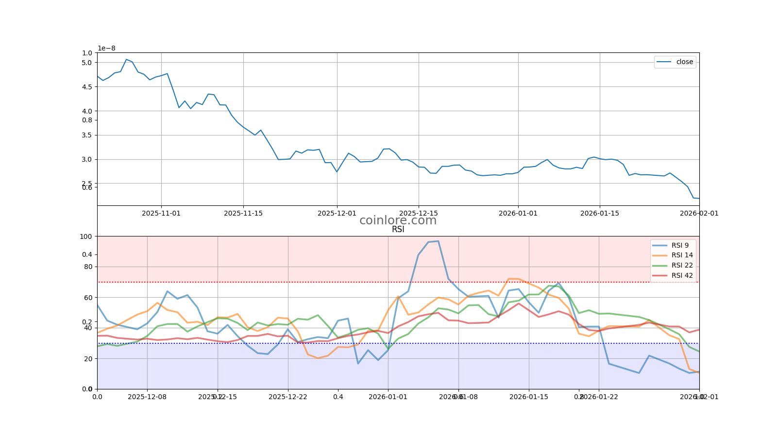 Peace Frog RSI indicator