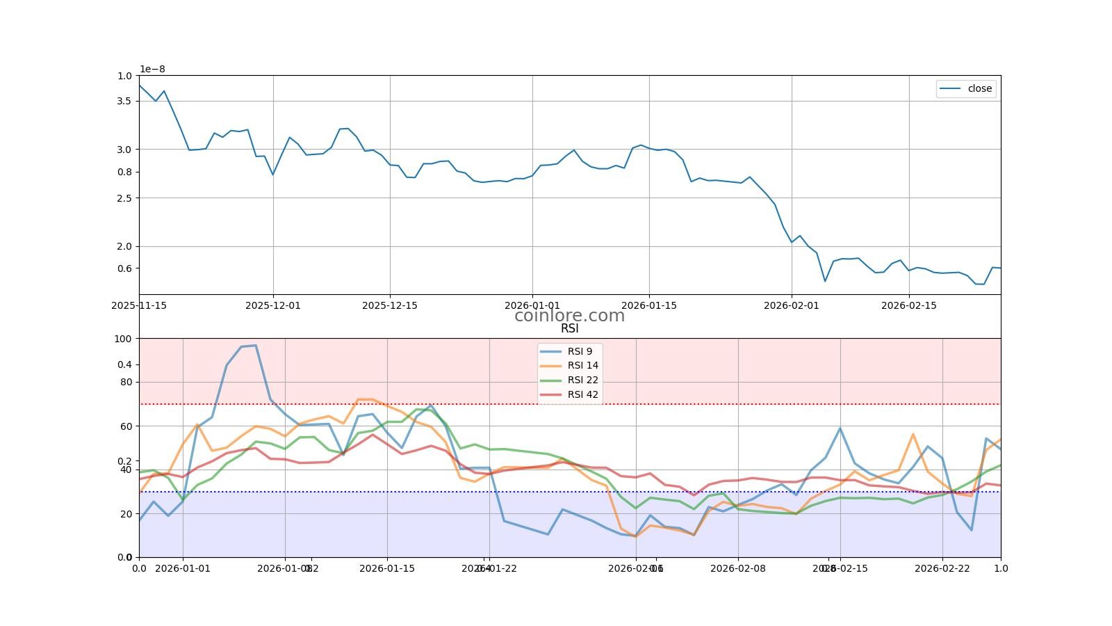 Peace Frog RSI indicator