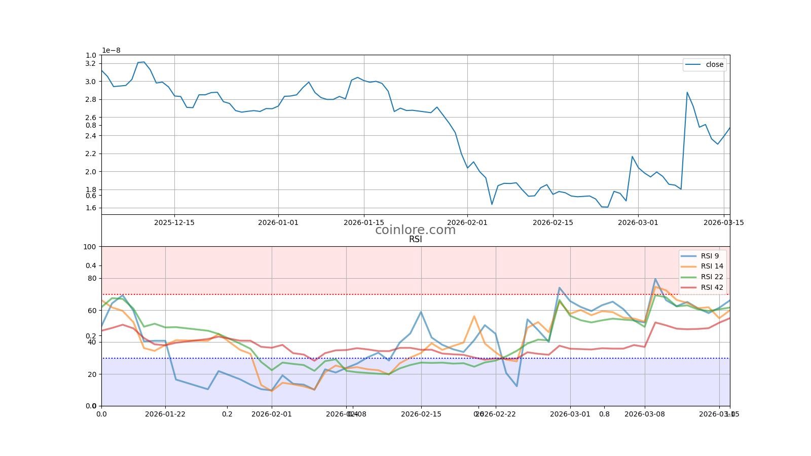Peace Frog RSI indicator