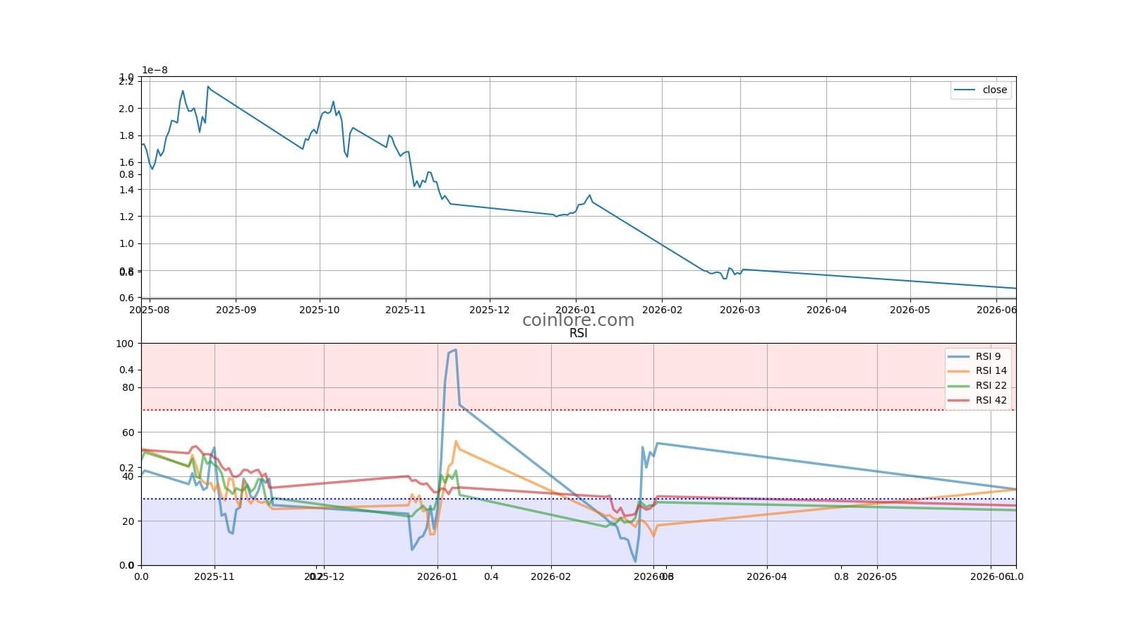 Peach Finance RSI indicator