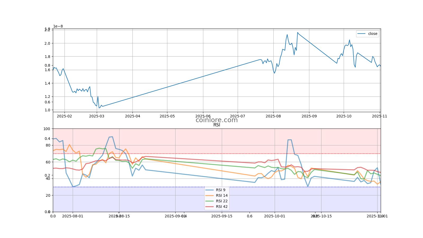 Peach Finance RSI indicator