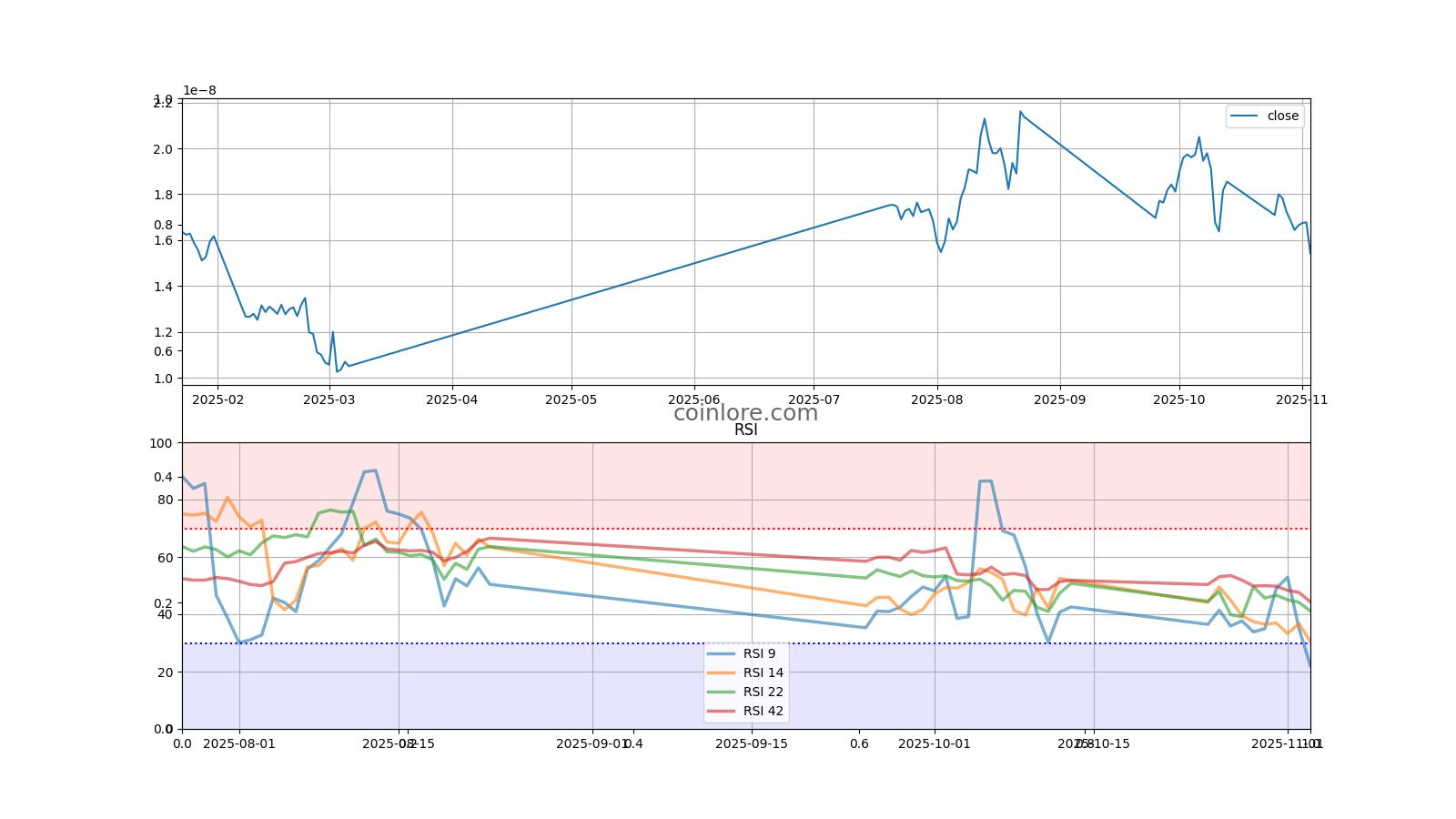 Peach Finance RSI indicator