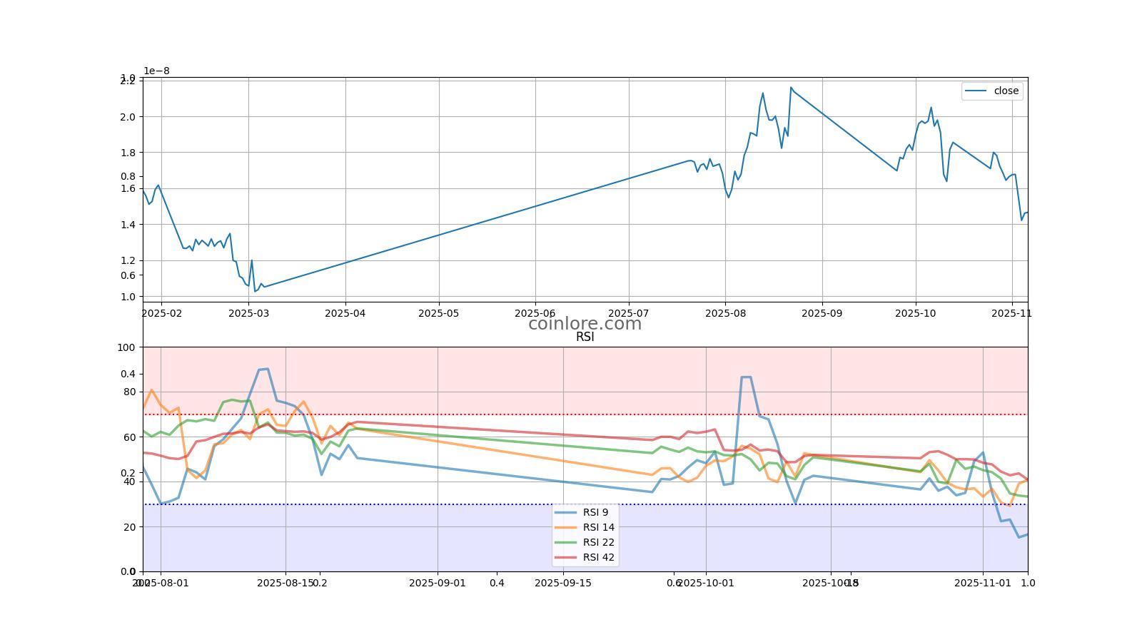 Peach Finance RSI indicator