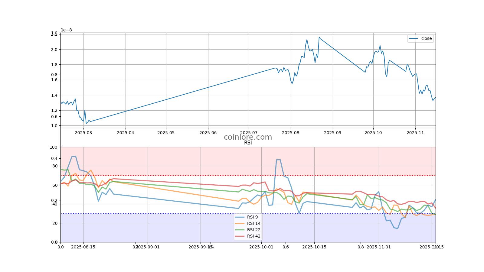 Peach Finance RSI indicator