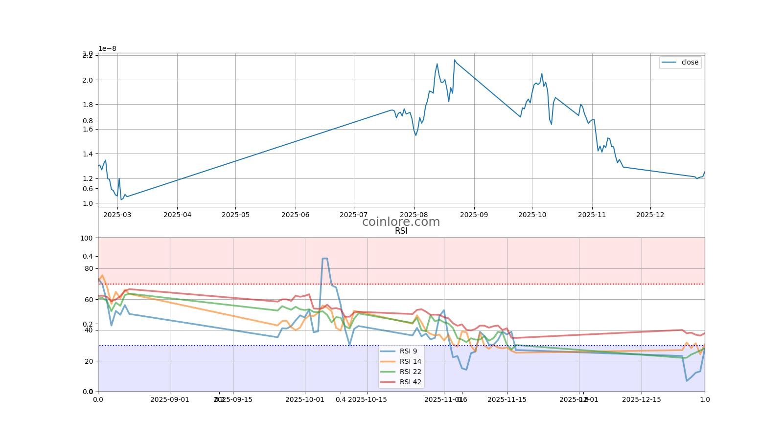 Peach Finance RSI indicator