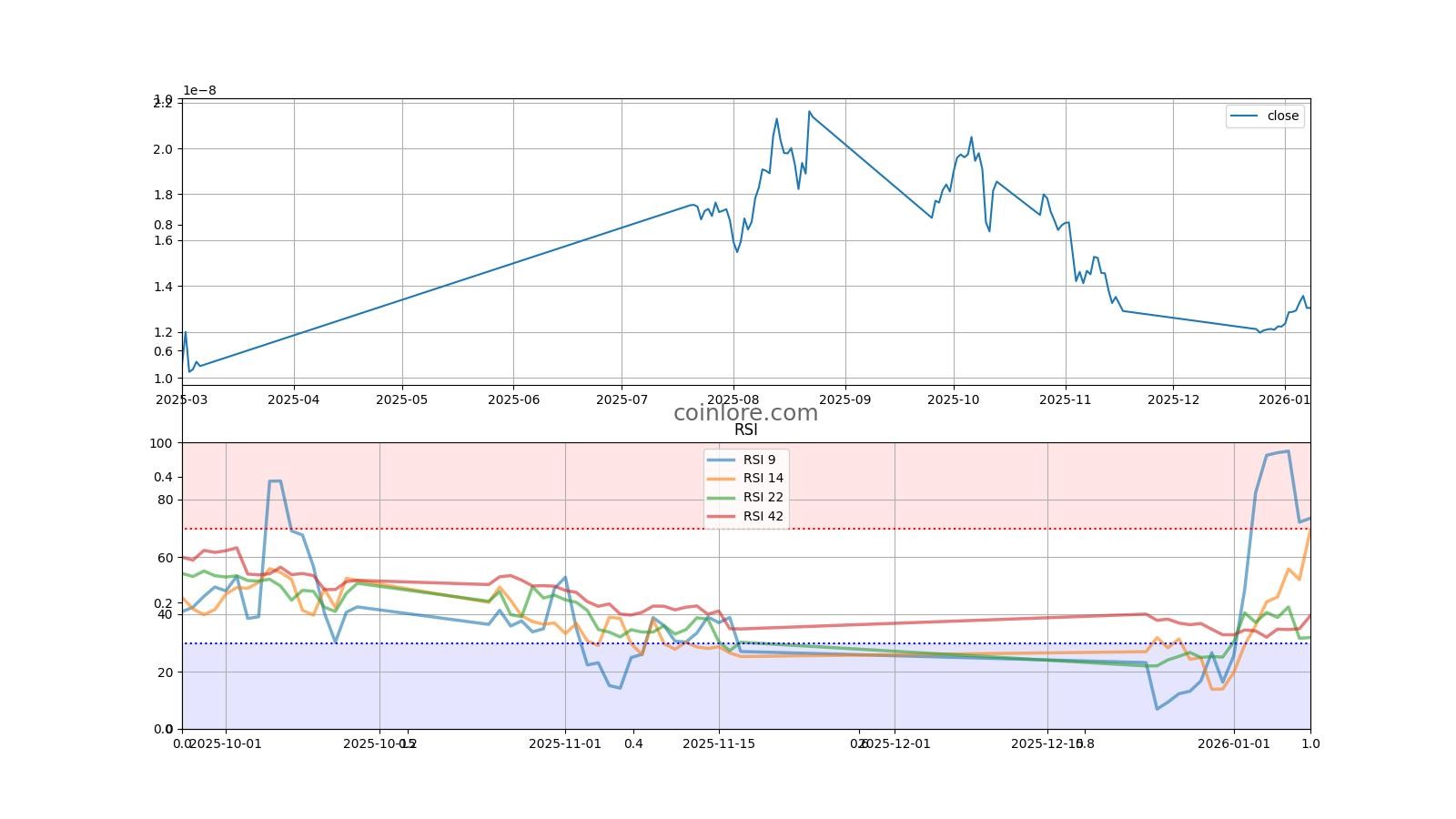 Peach Finance RSI indicator