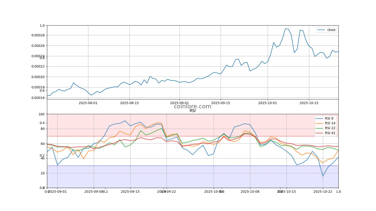 Peachfolio RSI indicator