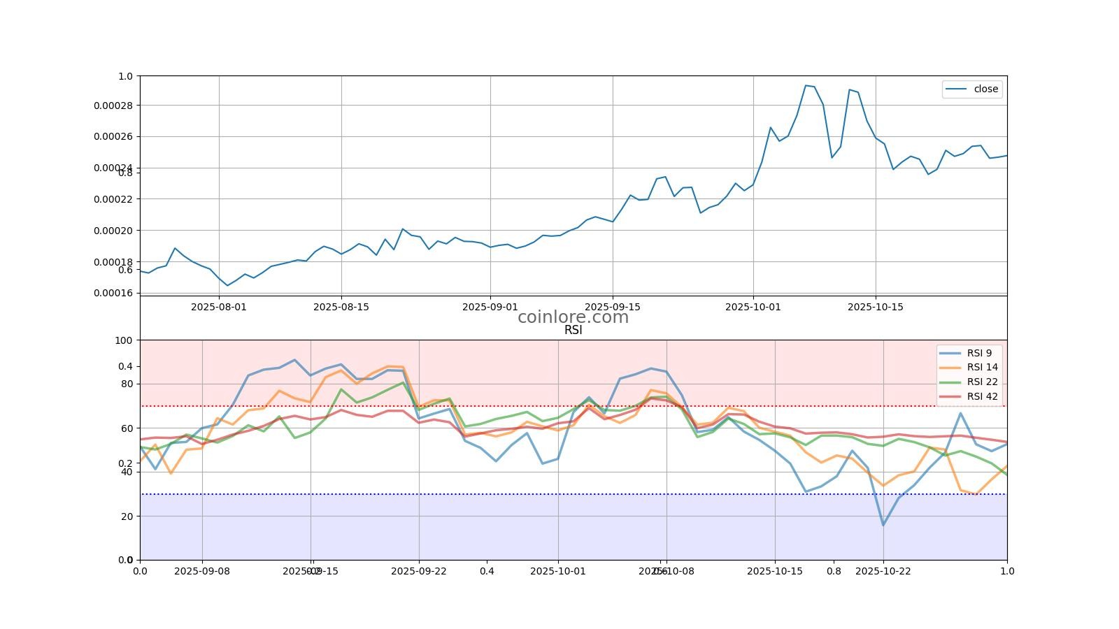 Peachfolio RSI indicator