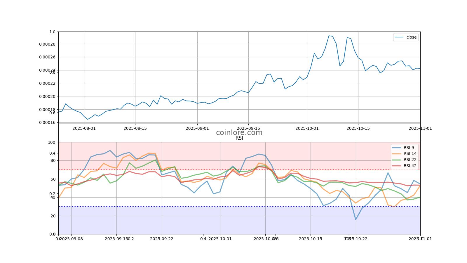 Peachfolio RSI indicator