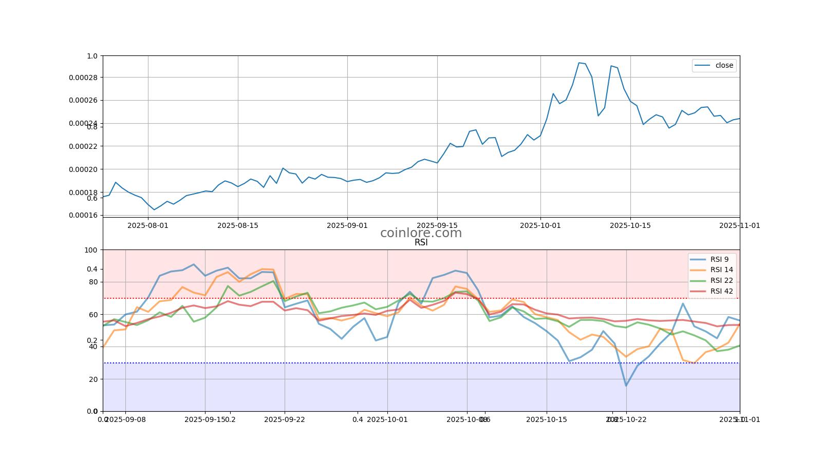 Peachfolio RSI indicator
