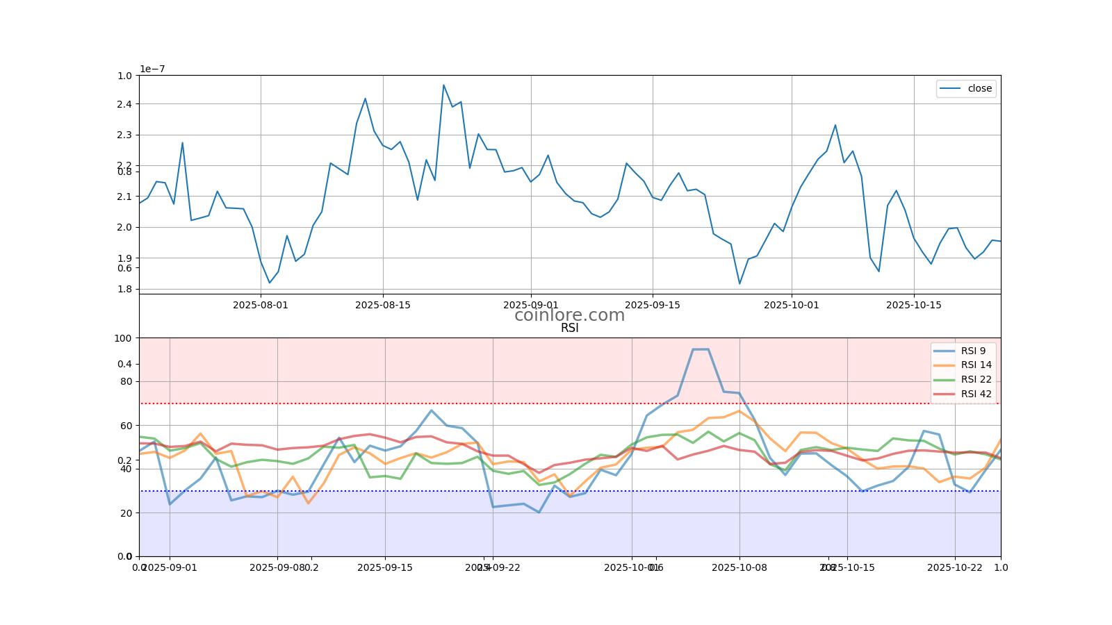 Peanut RSI indicator