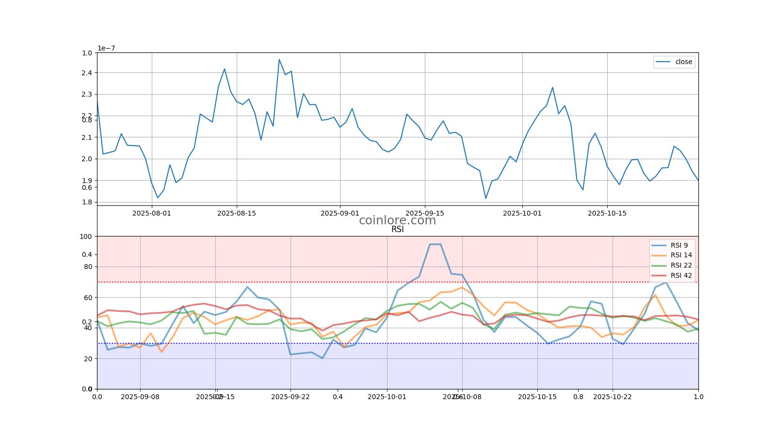 Peanut RSI indicator