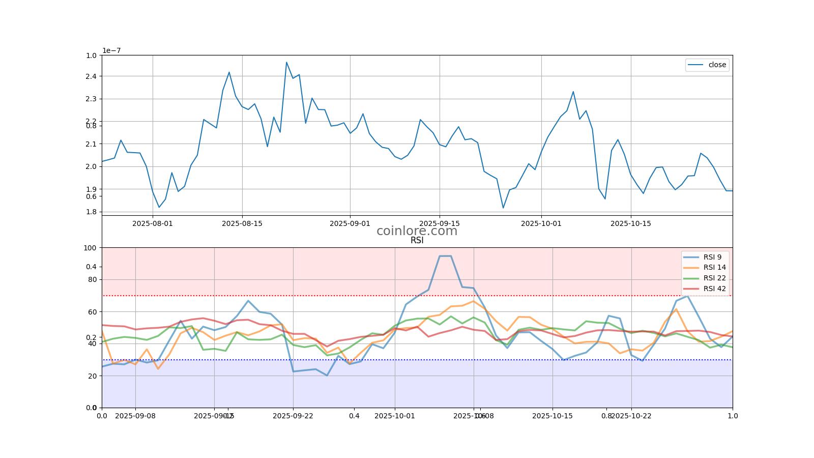 Peanut RSI indicator