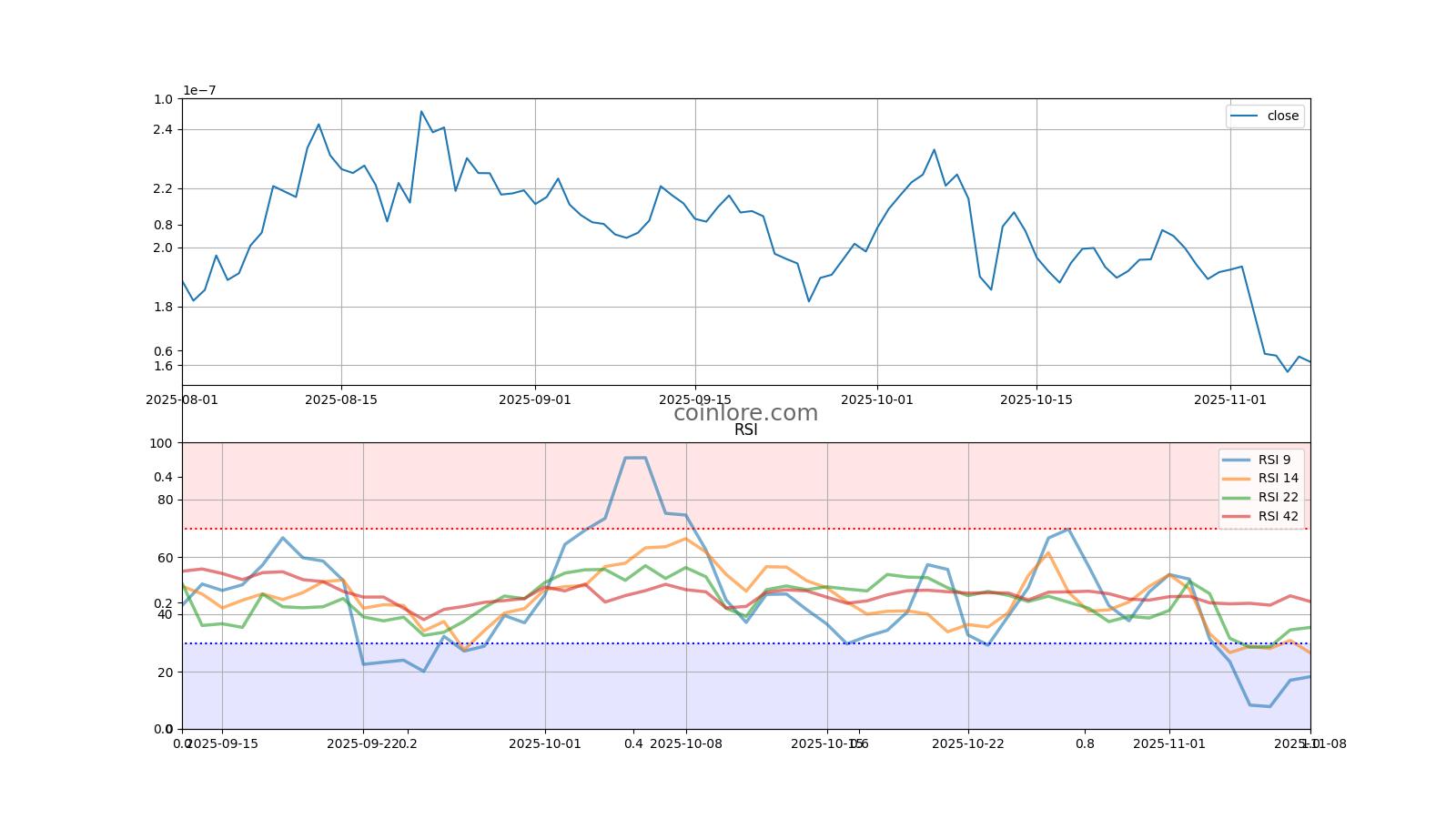 Peanut RSI indicator