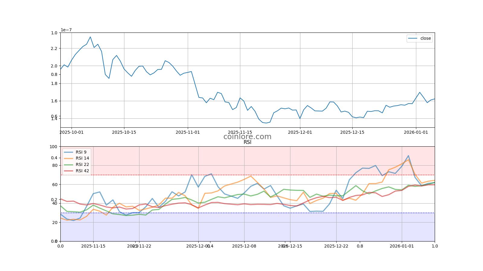 Peanut RSI indicator