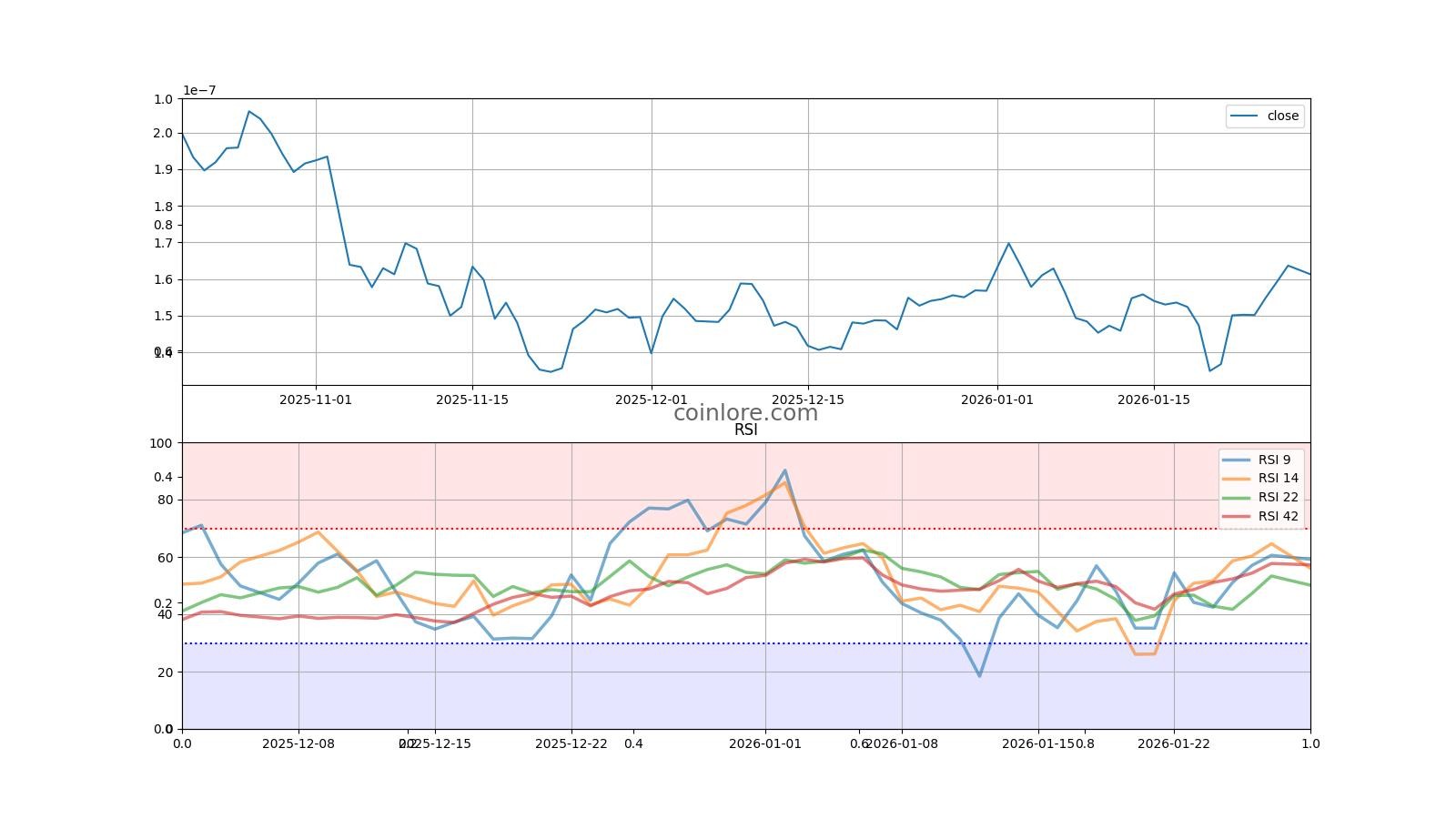 Peanut RSI indicator