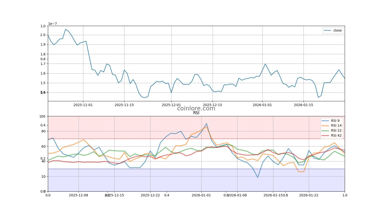 Peanut RSI indicator