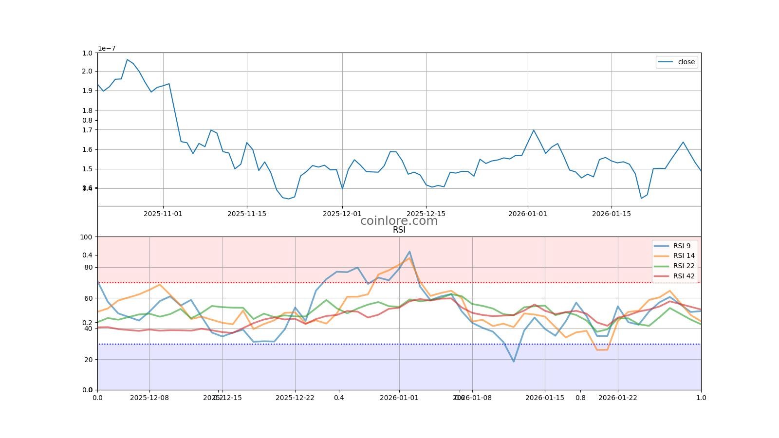 Peanut RSI indicator
