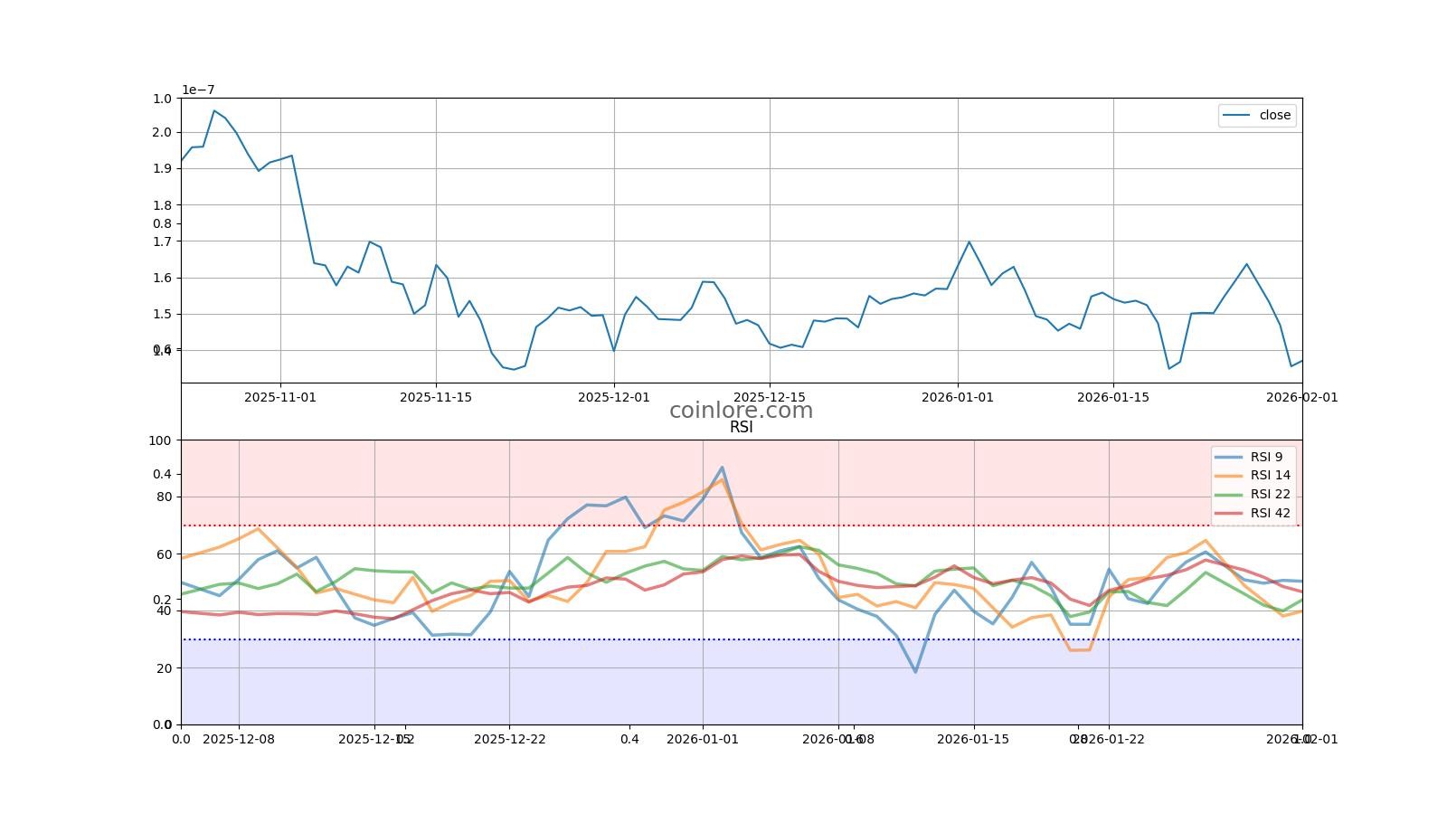 Peanut RSI indicator