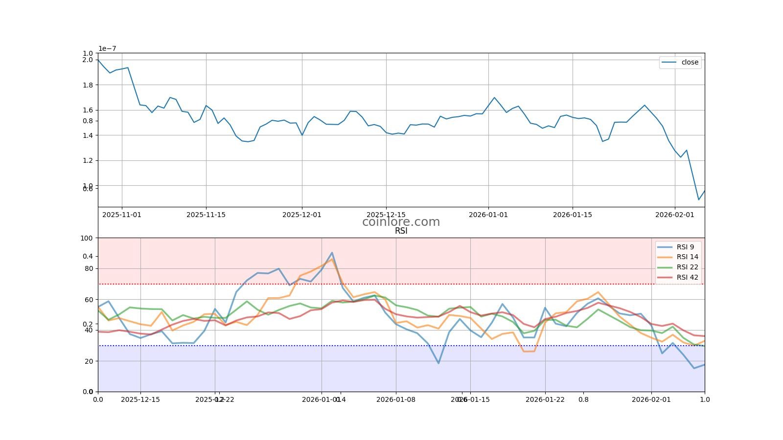 Peanut RSI indicator