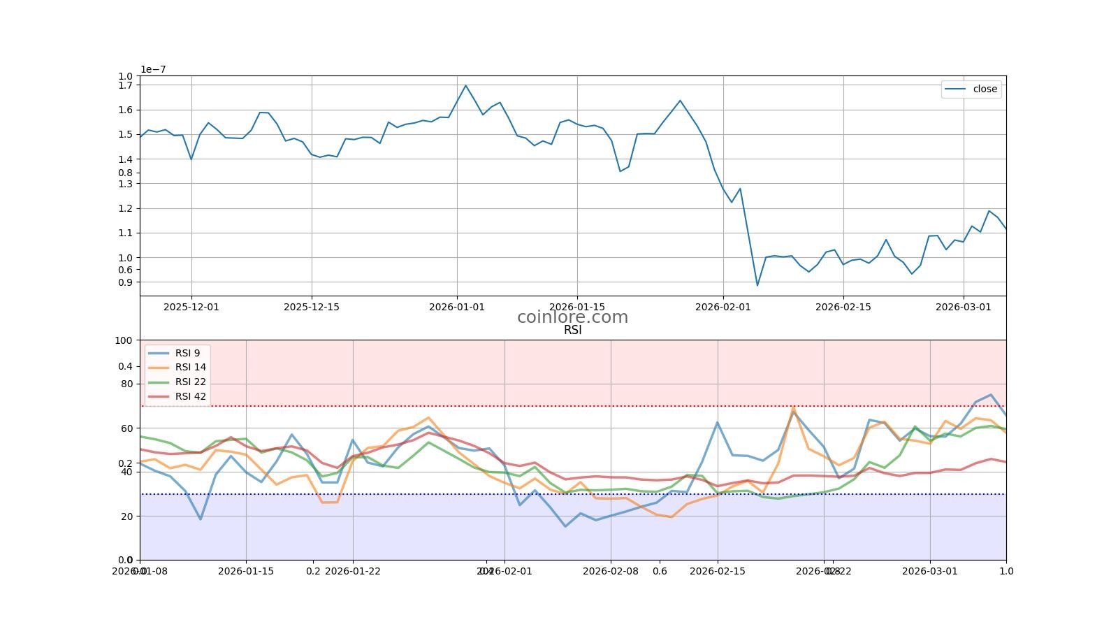 Peanut RSI indicator