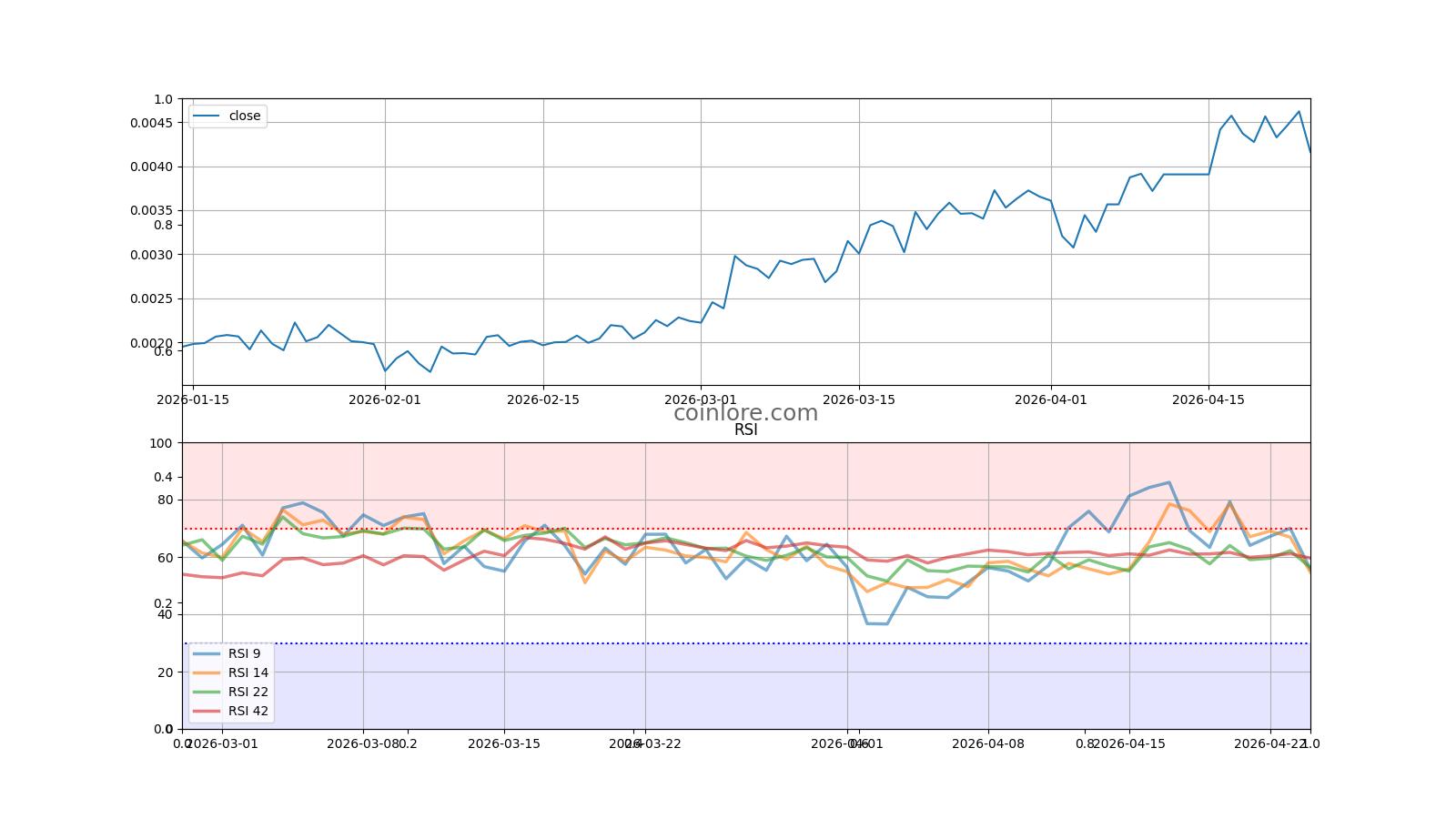 Peanut RSI indicator