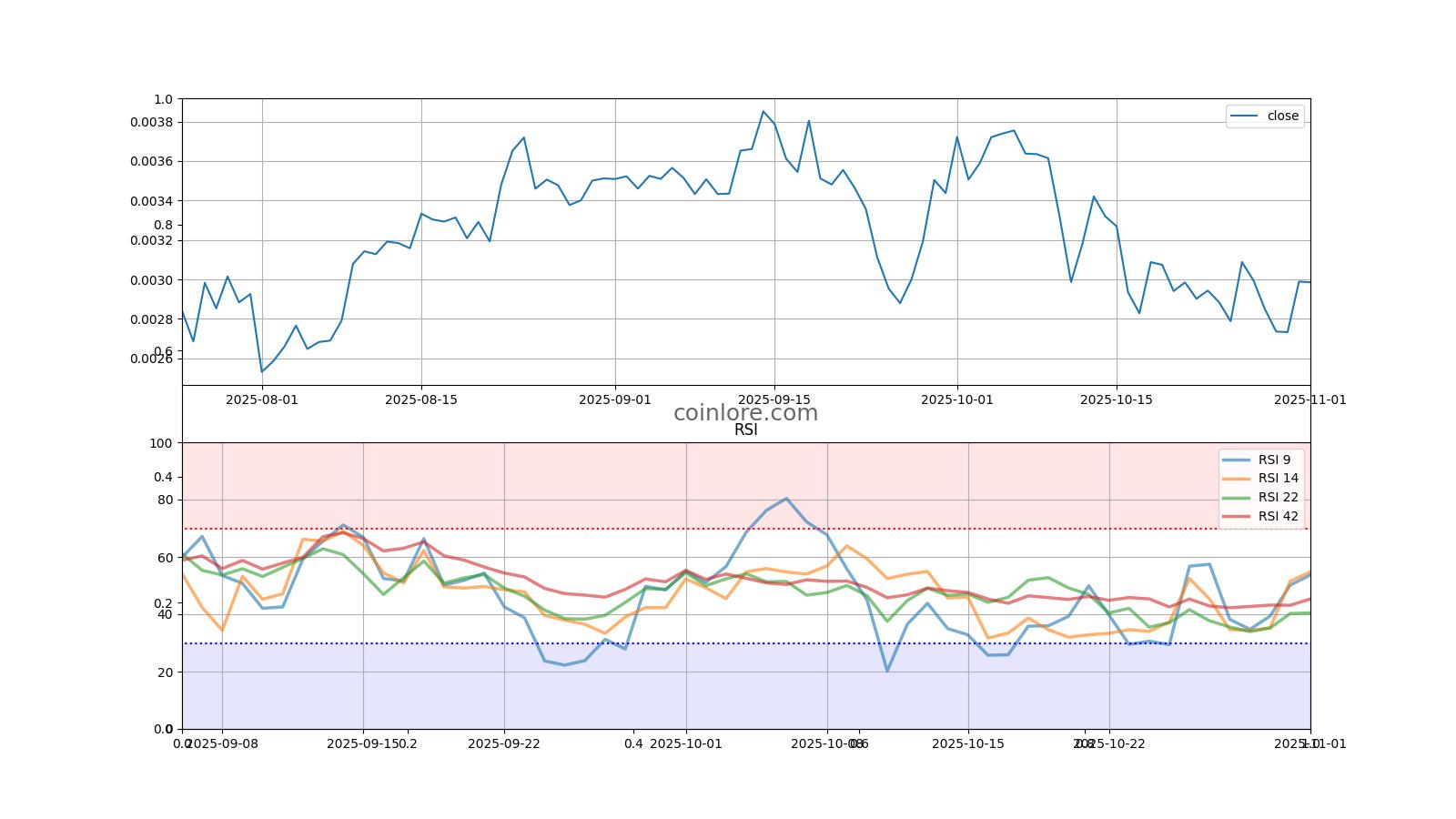 Peanut RSI indicator