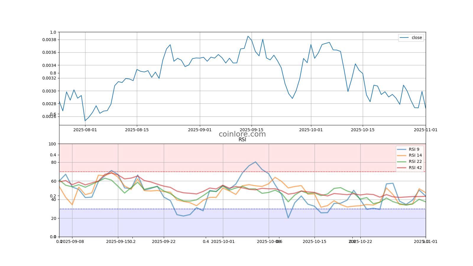 Peanut RSI indicator