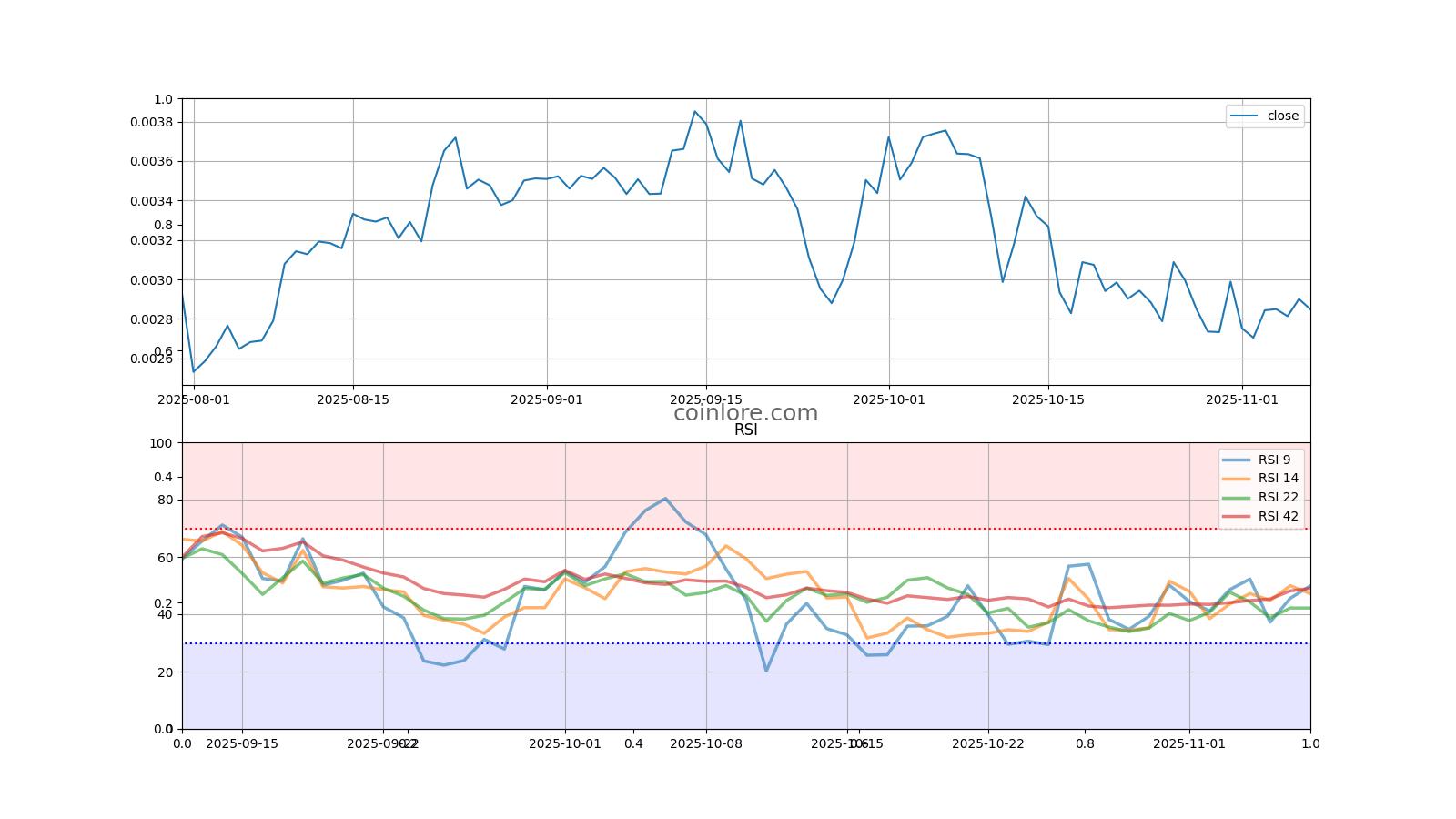 Peanut RSI indicator