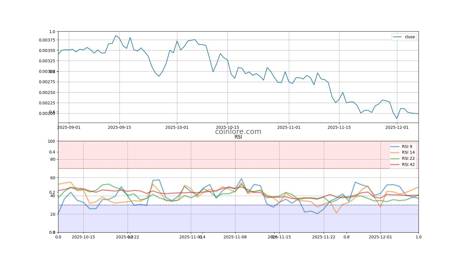 Peanut RSI indicator