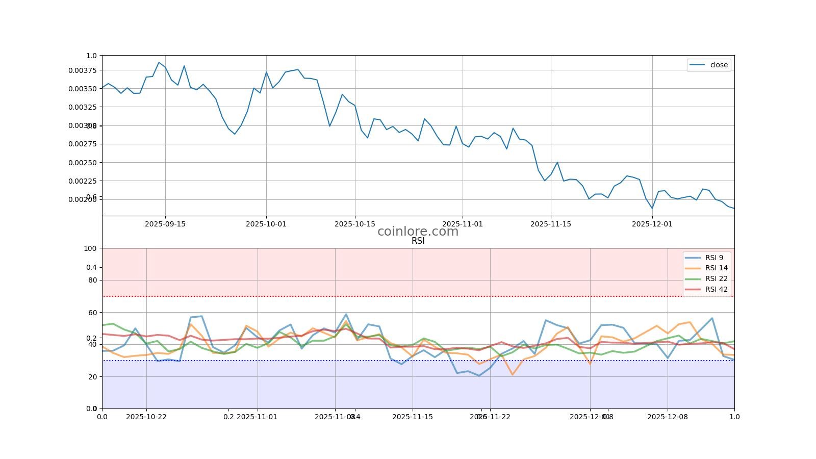 Peanut RSI indicator
