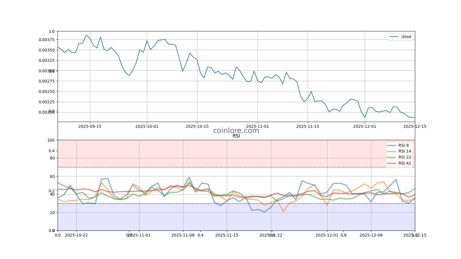 Peanut RSI indicator