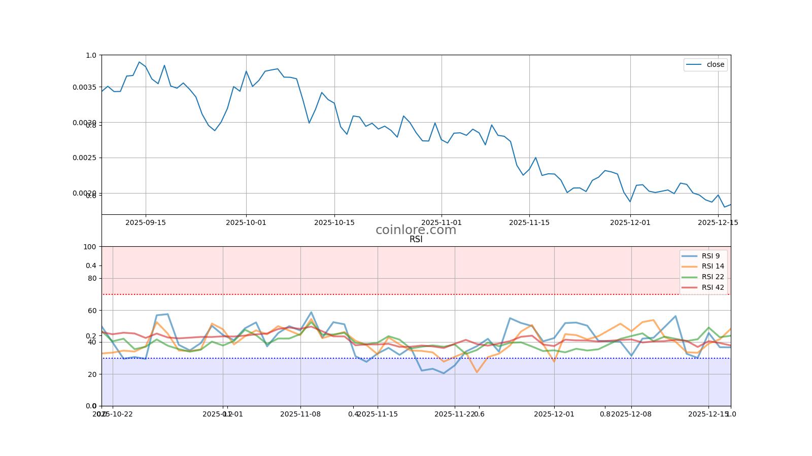 Peanut RSI indicator