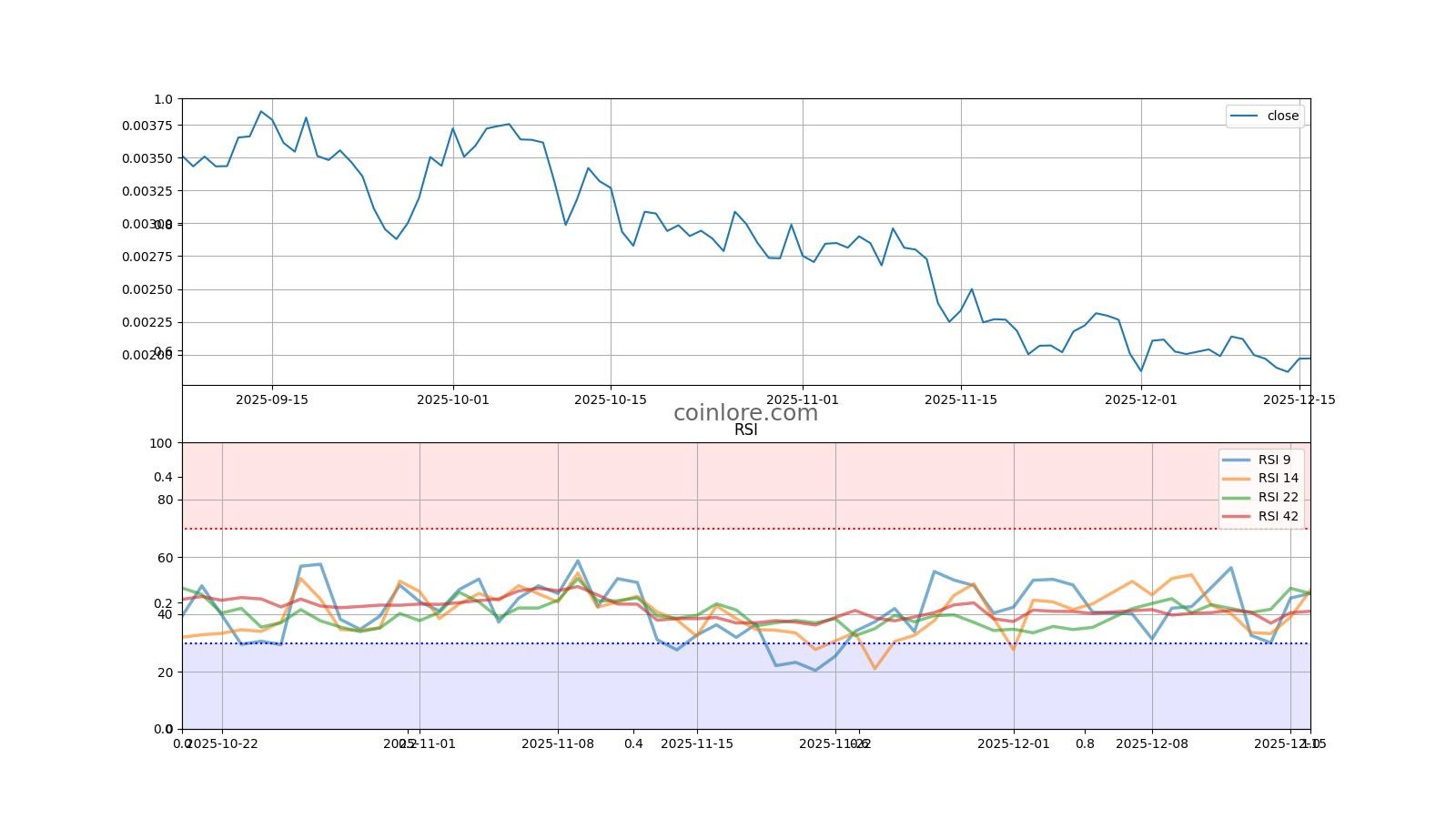 Peanut RSI indicator