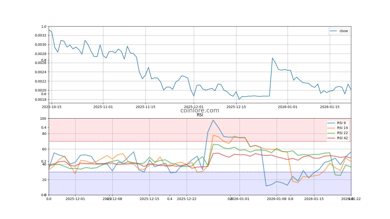 Peanut RSI indicator