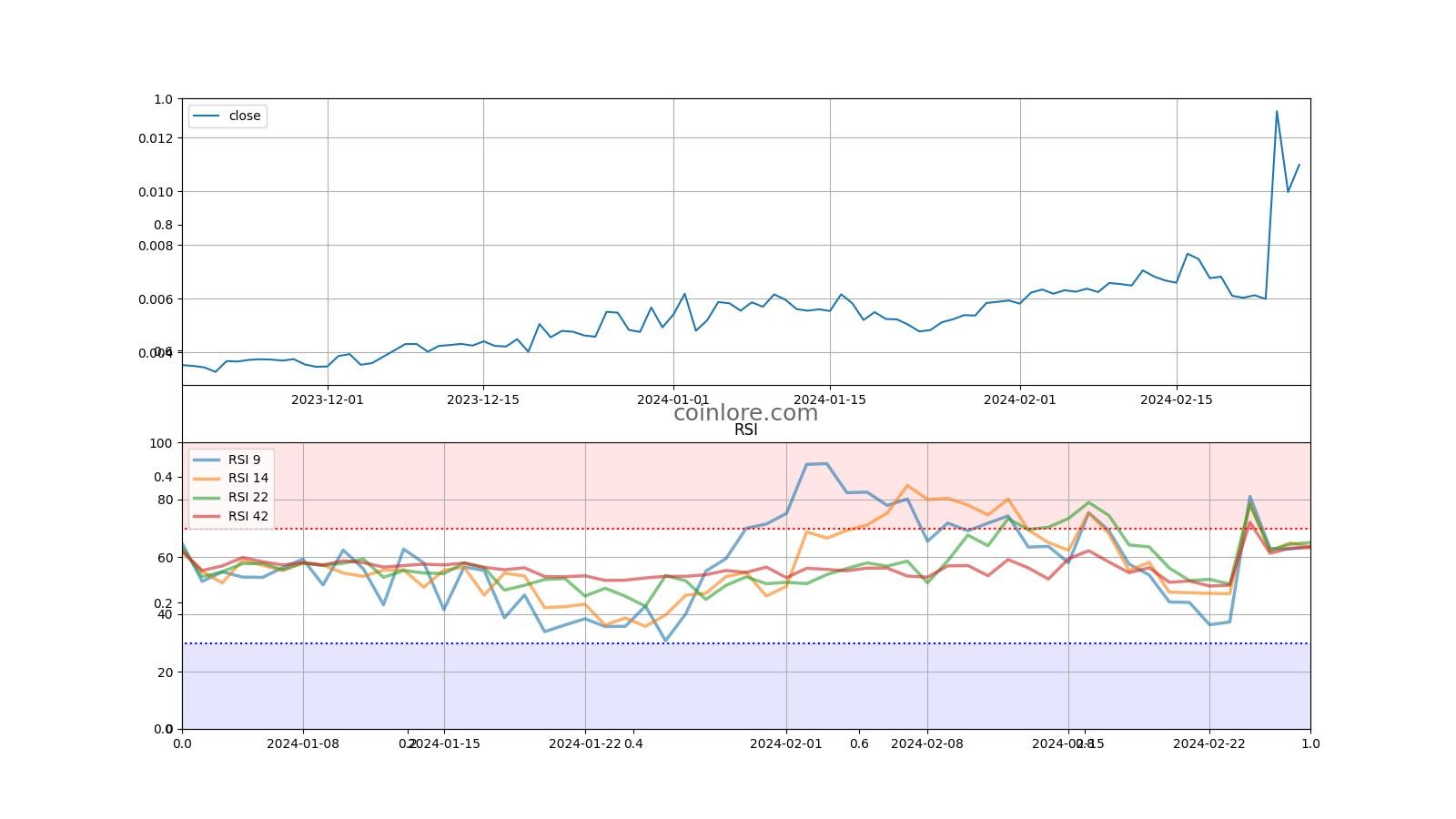 Peanut RSI indicator
