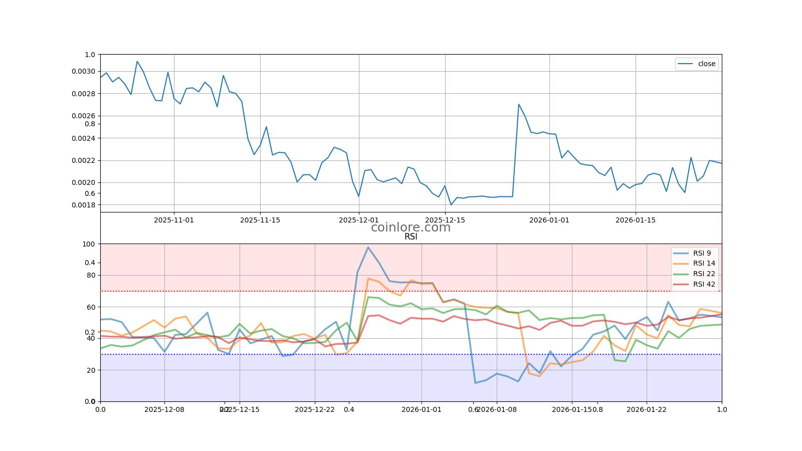 Peanut RSI indicator