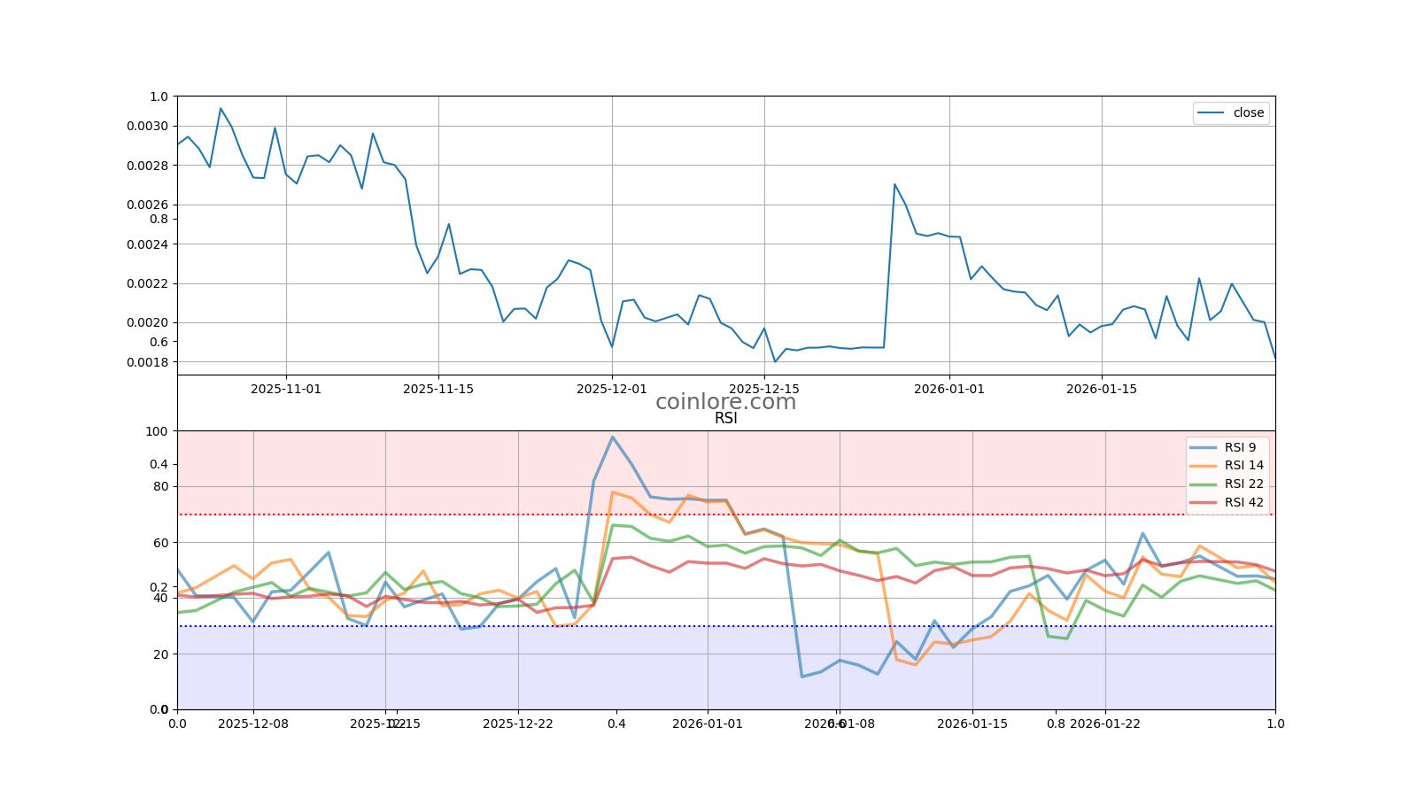Peanut RSI indicator