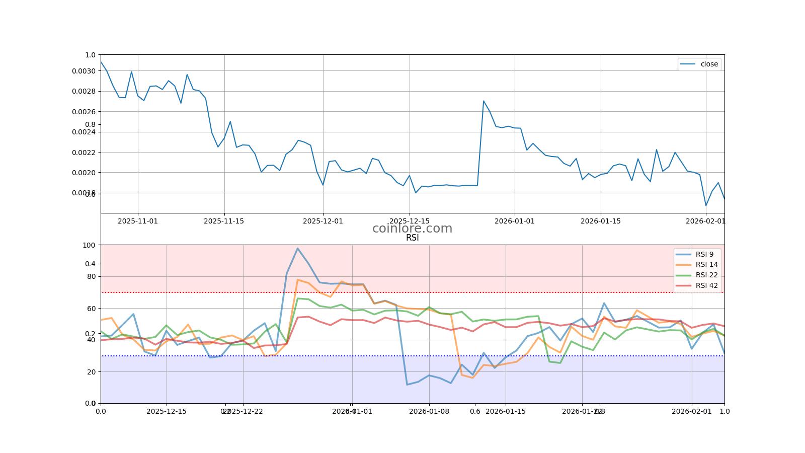 Peanut RSI indicator