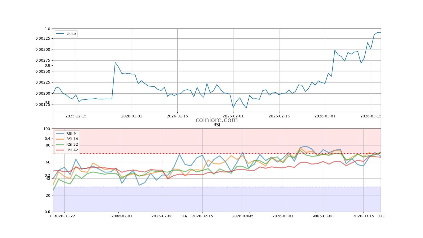 Peanut RSI indicator
