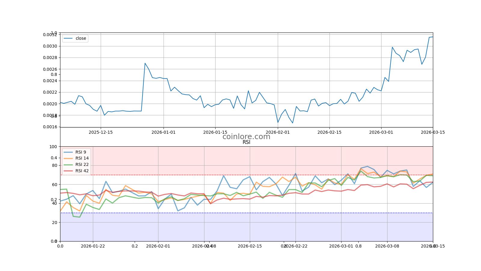 Peanut RSI indicator