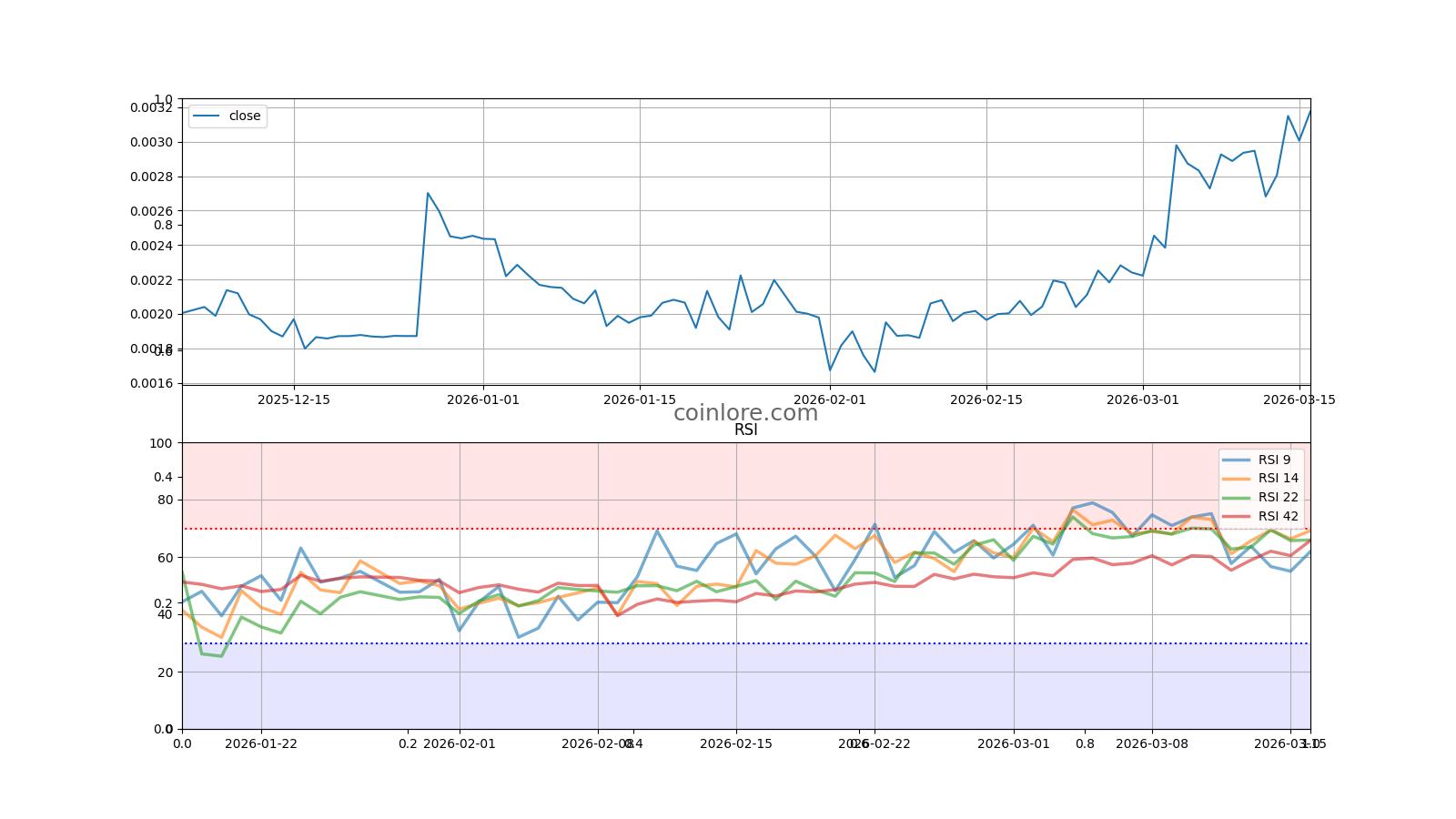 Peanut RSI indicator