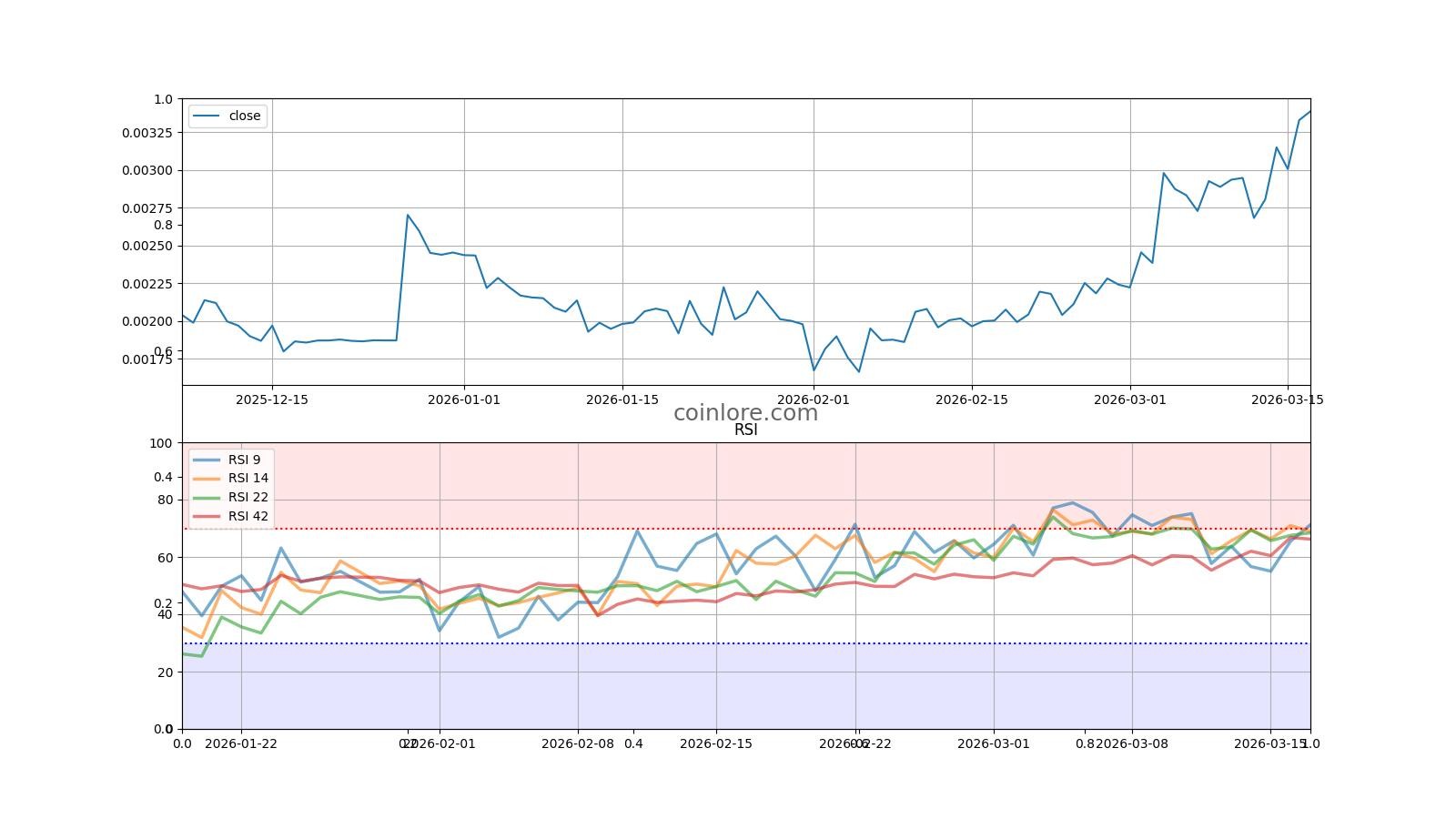 Peanut RSI indicator