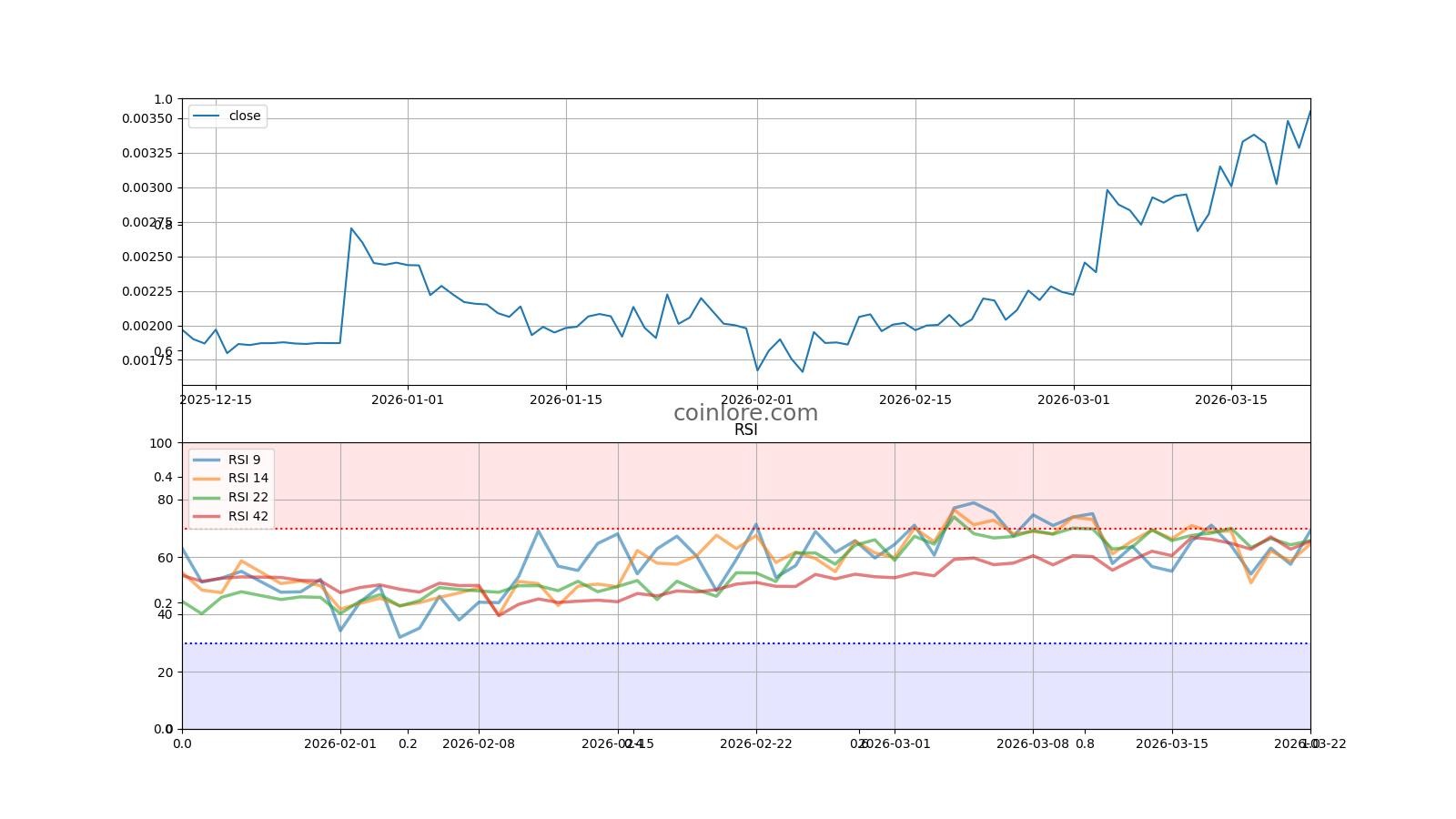 Peanut RSI indicator