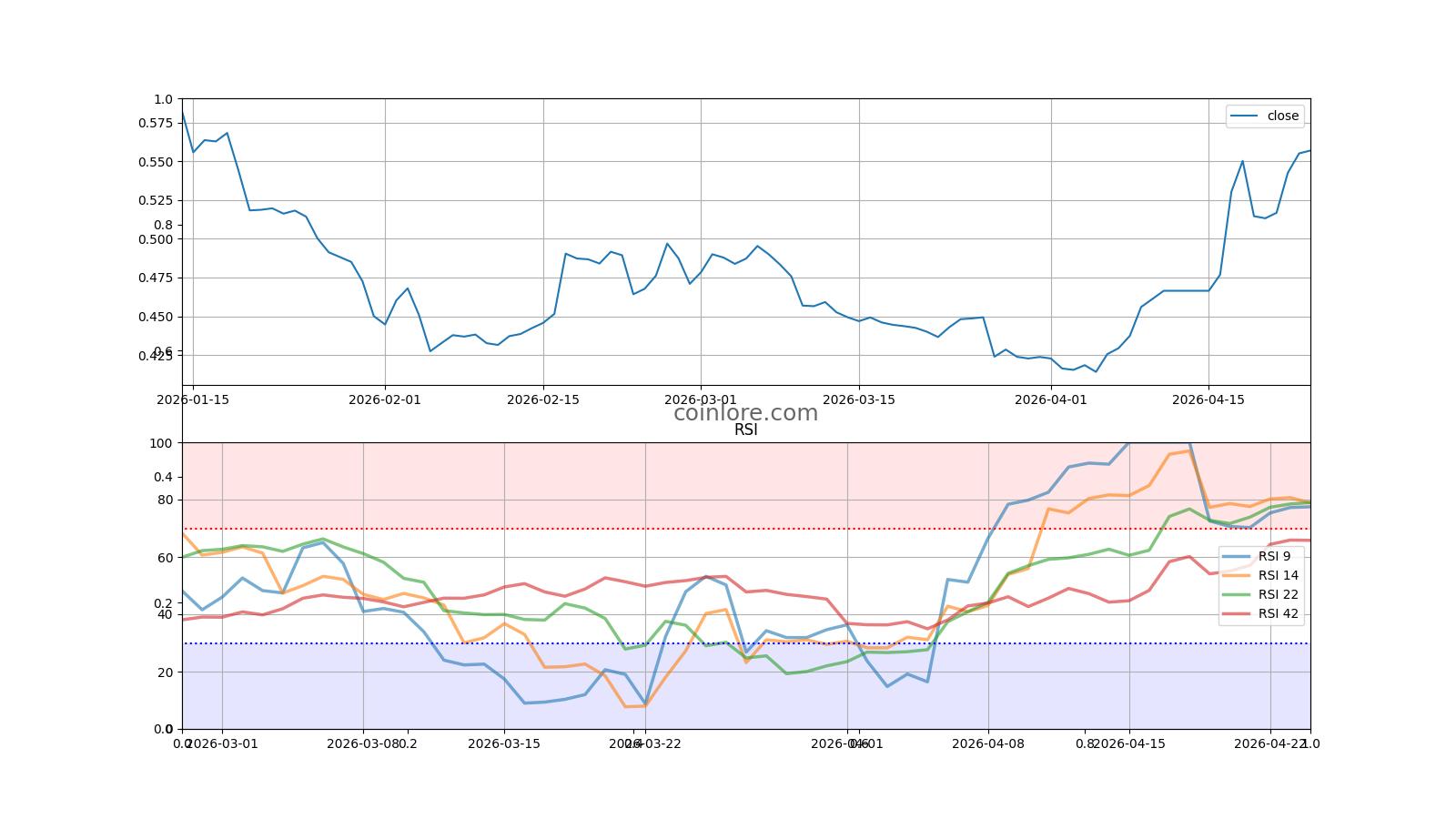 Peapods Finance RSI indicator