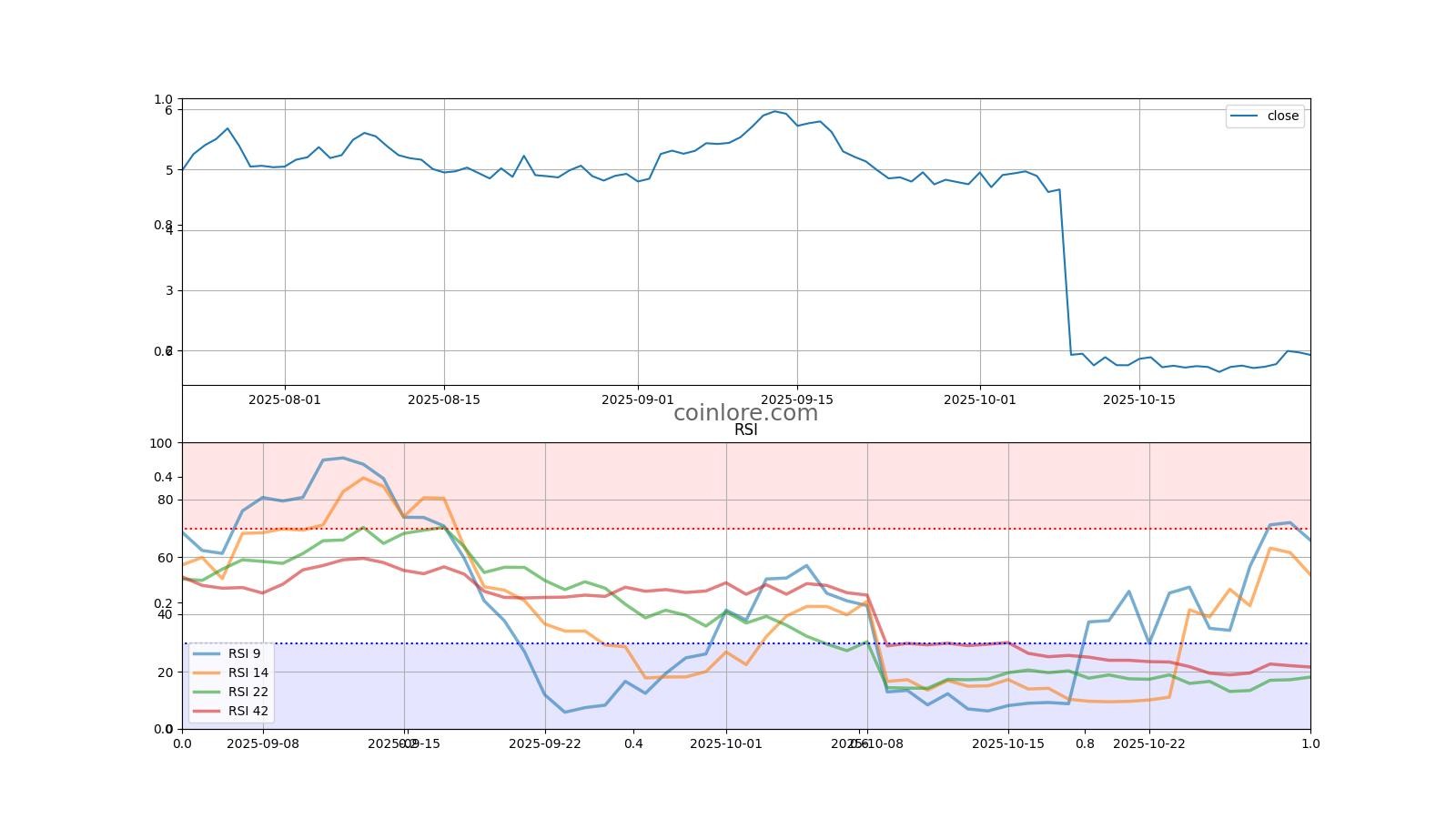 Peapods Finance RSI indicator