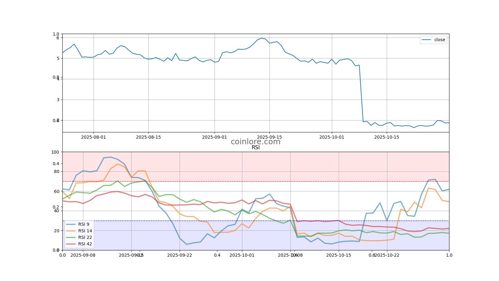 Peapods Finance RSI indicator